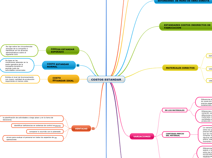 COSTOS ESTANDAR - Mind Map